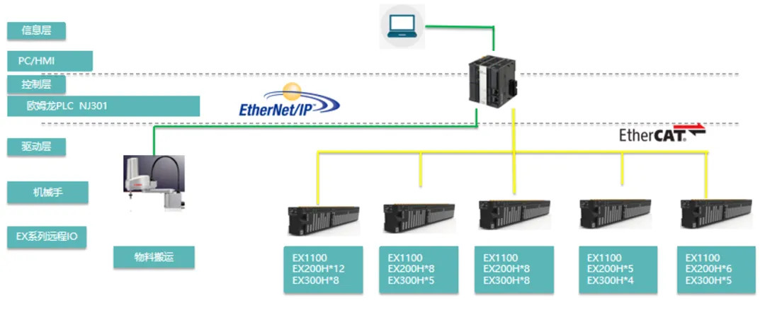 Applications | Decowell Remote I/O Modules for 3C Industry - TWS ...